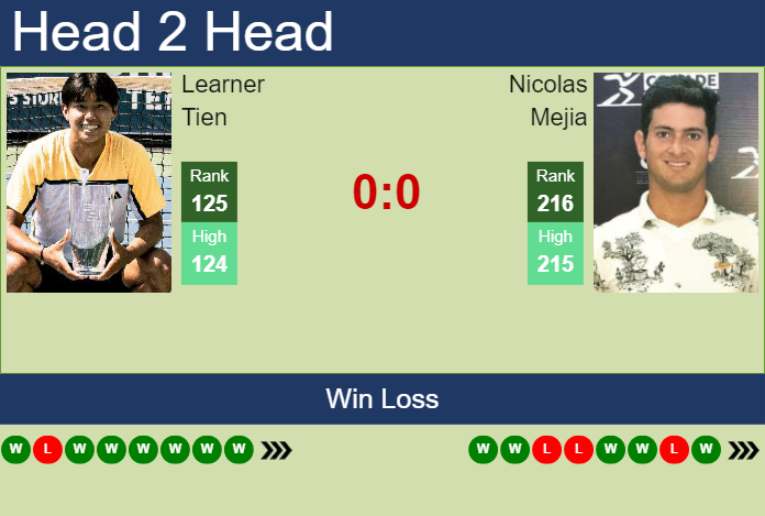 H2H, prediction of Learner Tien vs Nicolas Mejia in Charlottesville ...