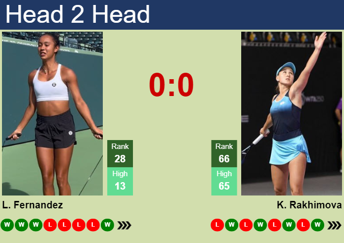 H2H, prediction of Leylah Annie Fernandez vs Kamilla Rakhimova in Wuhan with odds, preview, pick ...