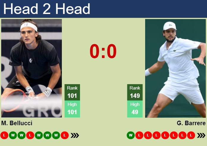 H2H, prediction of Mattia Bellucci vs Gregoire Barrere in Roanne Challenger with odds, preview ...