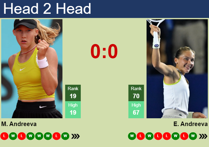 H2H, prediction of Mirra Andreeva vs Erika Andreeva in Wuhan with odds, preview, pick | 9th ...
