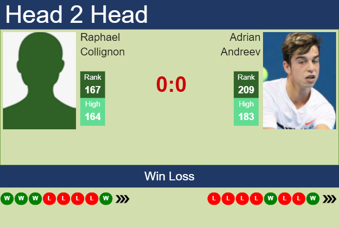 H2H, prediction of Raphael Collignon vs Adrian Andreev in Bratislava 2 ...