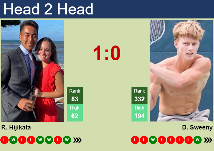 H2H, prediction of Rinky Hijikata vs Dane Sweeny in Playford Challenger with odds, preview, pick ...