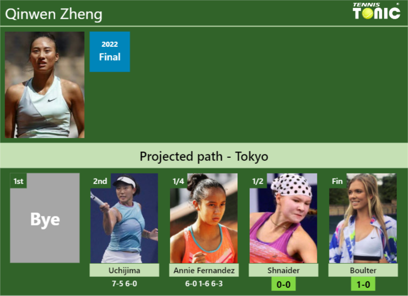 [UPDATED SF]. Prediction, H2H of Qinwen Zheng's draw vs Shnaider, Boulter to win the Tokyo ...