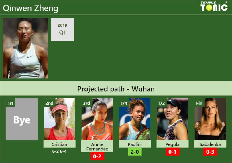 [UPDATED R3]. Prediction, H2H of Qinwen Zheng's draw vs Annie Fernandez, Paolini, Pegula ...