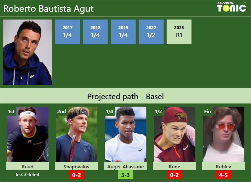 [UPDATED R2]. Prediction, H2H of Roberto Bautista Agut's draw vs Shapovalov, Auger-Aliassime ...