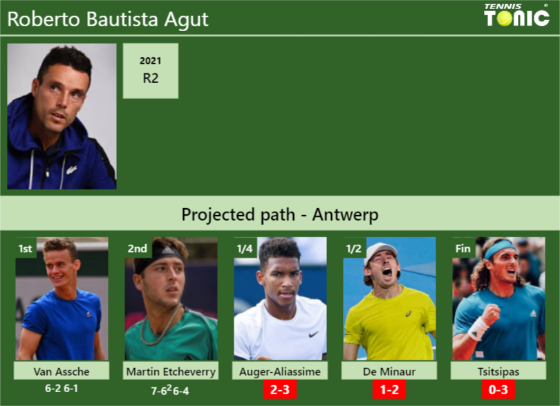 [UPDATED QF]. Prediction, H2H of Roberto Bautista Agut's draw vs Auger-Aliassime, De Minaur ...