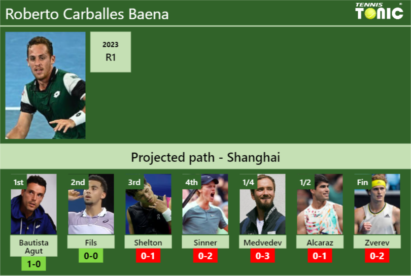 SHANGHAI DRAW. Roberto Carballes Baena's prediction with Bautista Agut next. H2H and rankings ...
