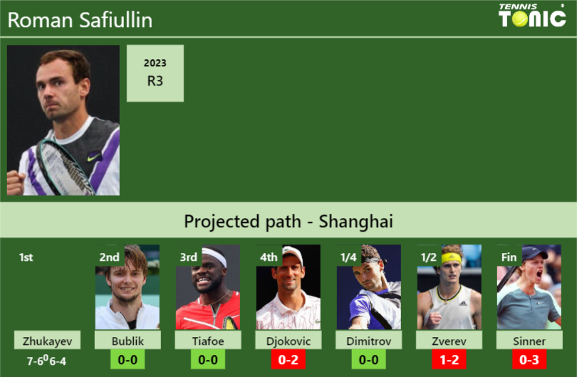[UPDATED R2]. Prediction, H2H of Roman Safiullin's draw vs Bublik, Tiafoe, Djokovic, Dimitrov ...