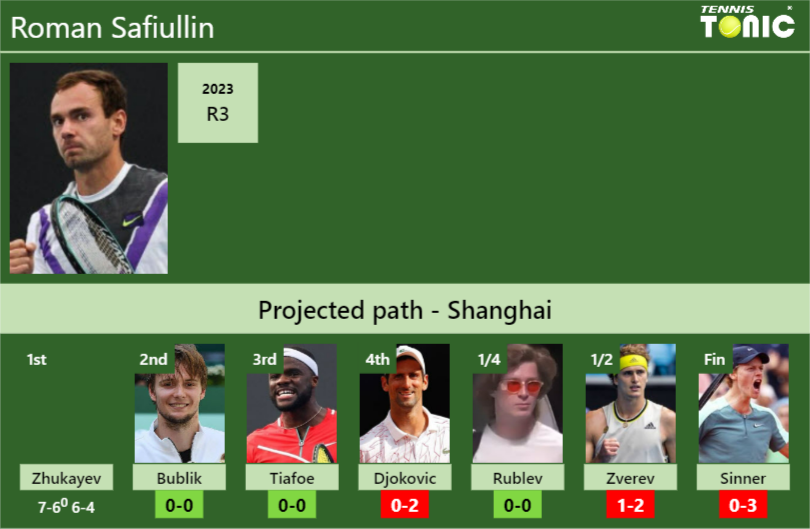 [UPDATED R2]. Prediction, H2H of Roman Safiullin's draw vs Bublik, Tiafoe, Djokovic, Rublev ...