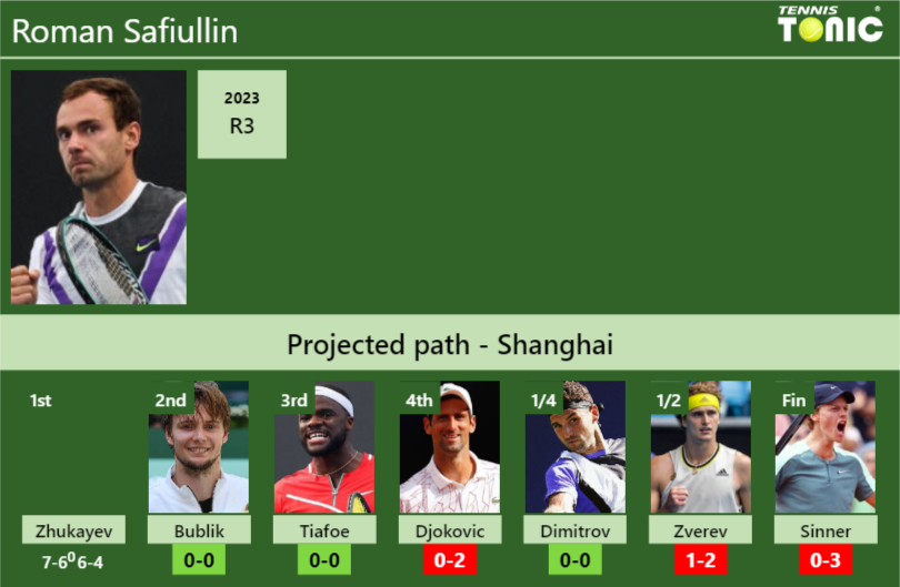 [UPDATED R2]. Prediction, H2H of Roman Safiullin's draw vs Bublik, Tiafoe, Djokovic, Dimitrov ...