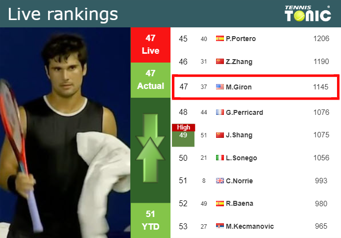 LIVE RANKINGS. Giron's rankings before playing Khachanov in Shanghai - Tennis Tonic - News ...