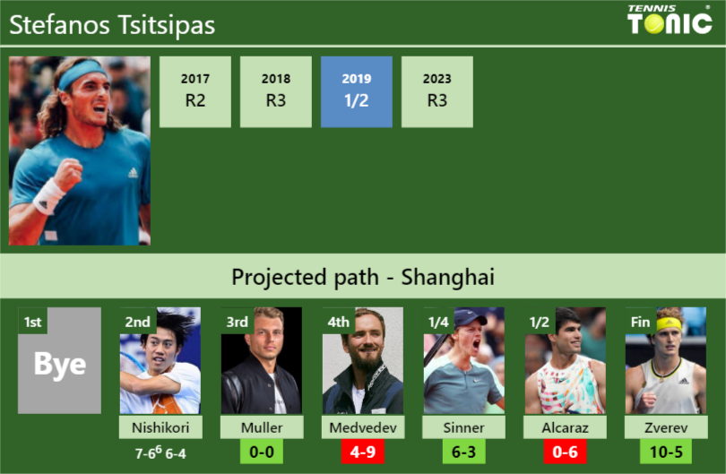 [UPDATED R3]. Prediction, H2H of Stefanos Tsitsipas's draw vs Muller, Medvedev, Sinner, Alcaraz ...