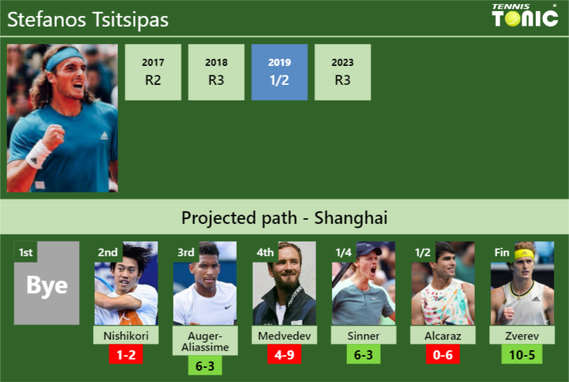 SHANGHAI DRAW. Stefanos Tsitsipas's prediction with Nishikori next. H2H ...