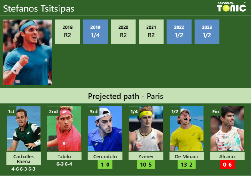 [UPDATED R3]. Prediction, H2H of Stefanos Tsitsipas's draw vs Cerundolo, Zverev, De Minaur ...
