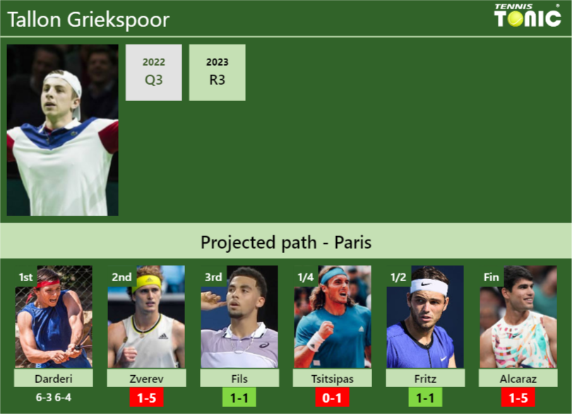 [UPDATED R2]. Prediction, H2H of Tallon Griekspoor's draw vs Zverev, Fils, Tsitsipas, Fritz ...