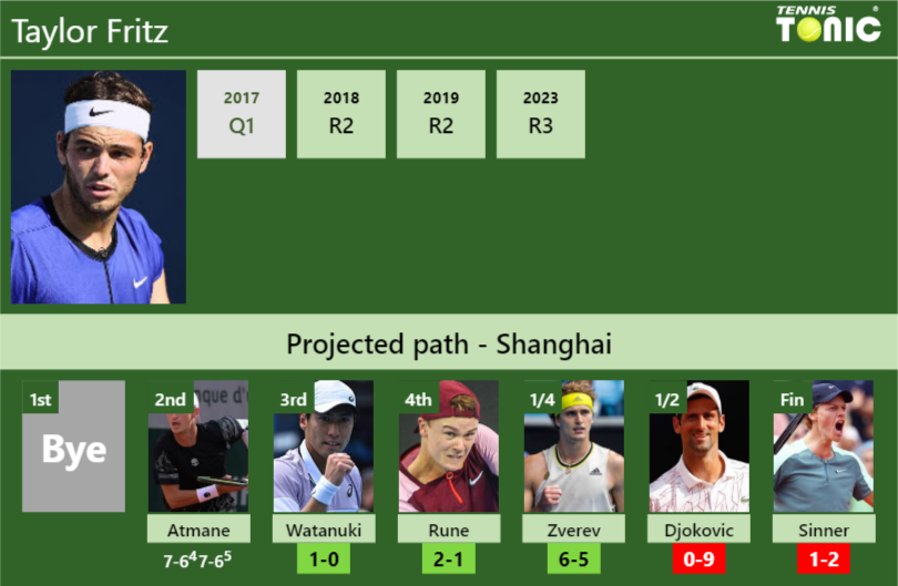[UPDATED R3]. Prediction, H2H of Taylor Fritz's draw vs Watanuki, Rune, Zverev, Djokovic, Sinner ...