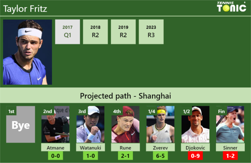 SHANGHAI DRAW. Taylor Fritz's prediction with Atmane next. H2H and rankings - Tennis Tonic ...