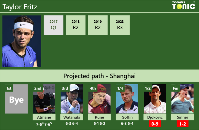 [UPDATED SF]. Prediction, H2H of Taylor Fritz's draw vs Djokovic, Sinner to win the Shanghai ...