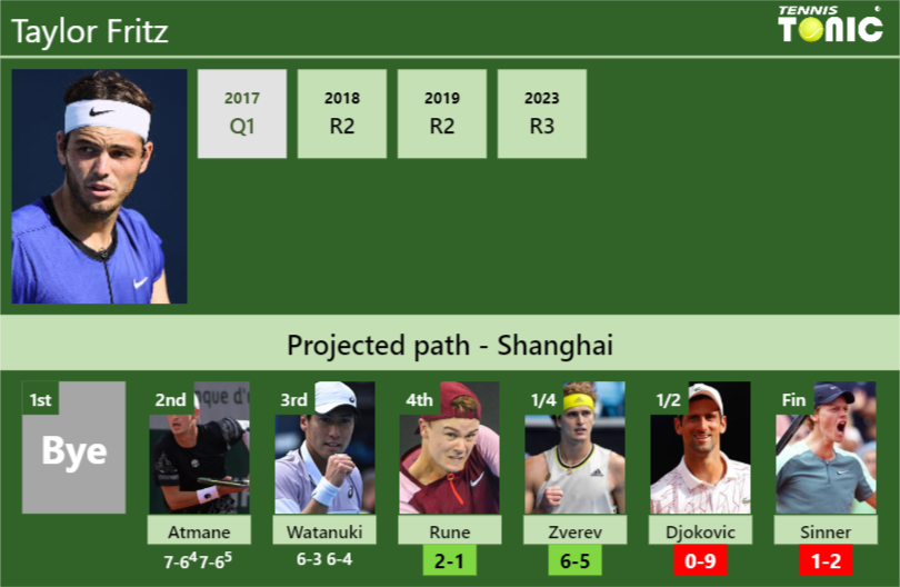 [UPDATED R4]. Prediction, H2H of Taylor Fritz's draw vs Rune, Zverev, Djokovic, Sinner to win ...