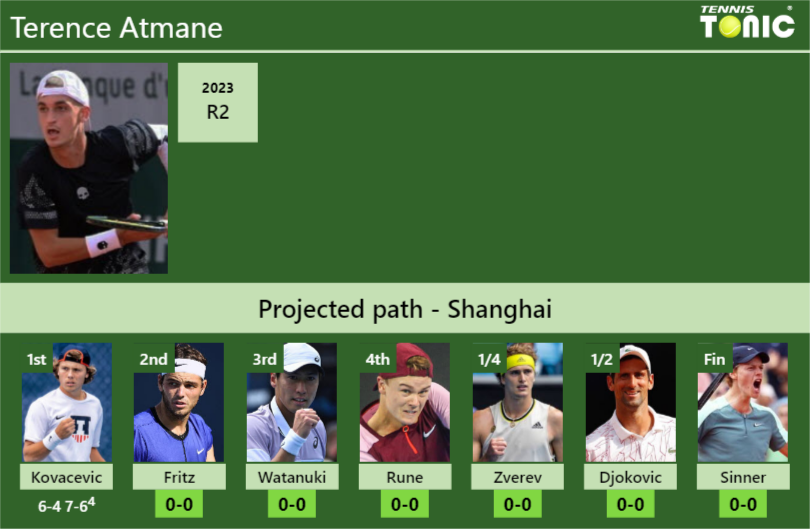 [UPDATED R2]. Prediction, H2H of Terence Atmane's draw vs Fritz, Watanuki, Rune, Zverev ...