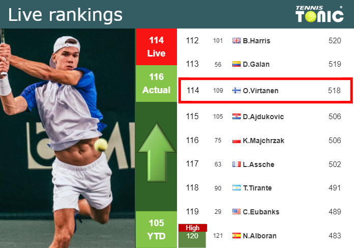 LIVE RANKINGS. Virtanen improves his ranking right before squaring off with Khachanov in Almaty ...