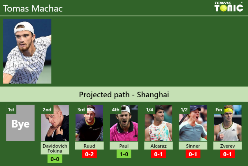 SHANGHAI DRAW. Tomas Machac's prediction with Davidovich Fokina next ...