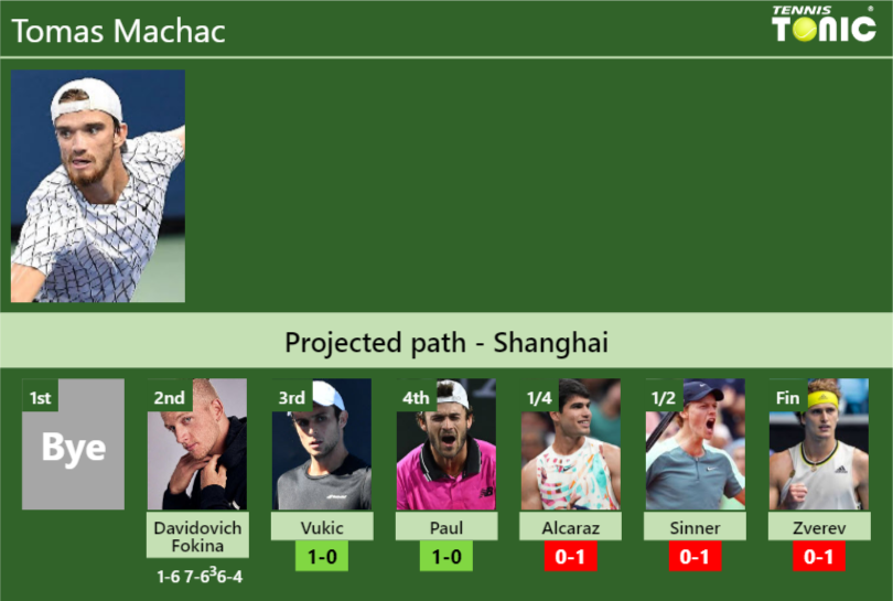 [UPDATED R3]. Prediction, H2H of Tomas Machac's draw vs Vukic, Paul, Alcaraz, Sinner, Zverev to ...