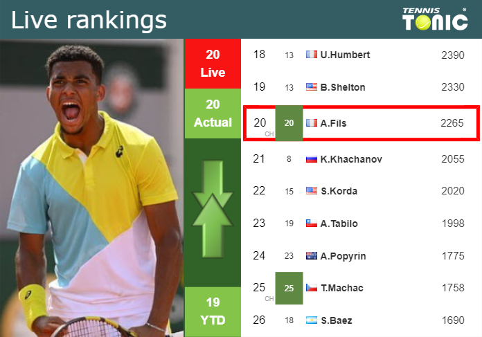 LIVE RANKINGS. Fils's rankings ahead of squaring off with Cilic in Paris - Tennis Tonic - News ...