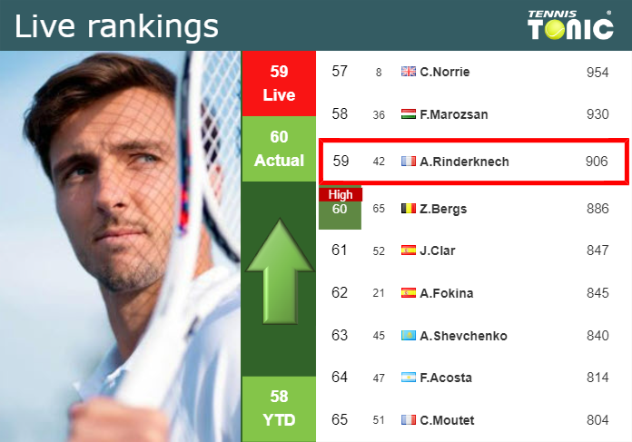 LIVE RANKINGS. Rinderknech improves his position just before taking on Michelsen in Paris ...