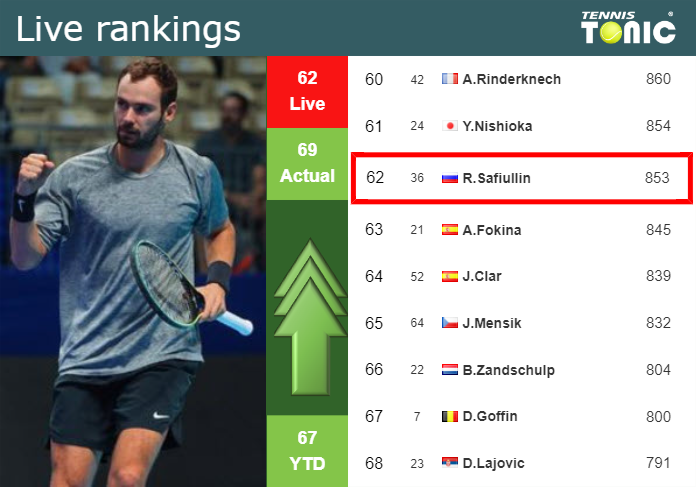 LIVE RANKINGS. Safiullin betters his position just before competing against Zhukayev in Shanghai ...