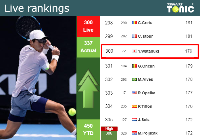 LIVE RANKINGS. Watanuki improves his position just before taking on Kotov in Shanghai - Tennis ...