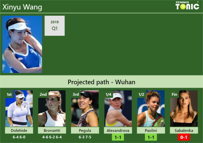 [UPDATED QF]. Prediction, H2H of Xinyu Wang's draw vs Alexandrova, Paolini, Sabalenka to win the ...