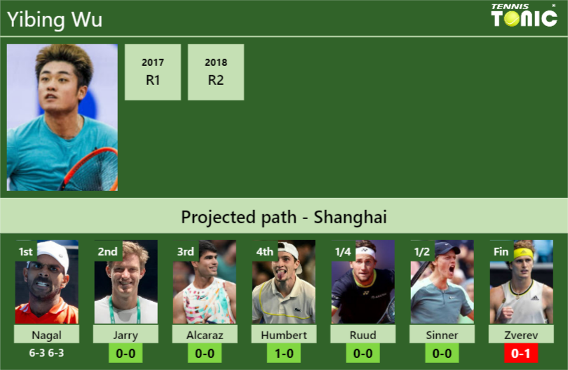[UPDATED R2]. Prediction, H2H of Yibing Wu's draw vs Jarry, Alcaraz, Humbert, Ruud, Sinner ...