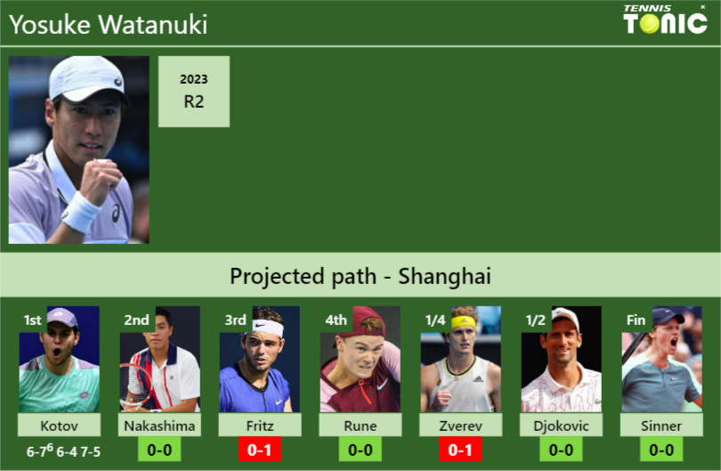 [UPDATED R2]. Prediction, H2H of Yosuke Watanuki's draw vs Nakashima, Fritz, Rune, Zverev ...