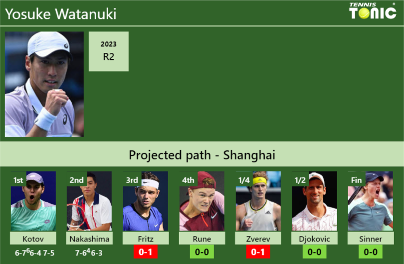 [UPDATED R3]. Prediction, H2H of Yosuke Watanuki's draw vs Fritz, Rune, Zverev, Djokovic, Sinner ...