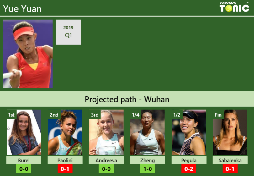 WUHAN DRAW. Yue Yuan's prediction with Burel next. H2H and rankings - Tennis Tonic - News ...