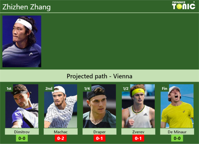 VIENNA DRAW. Zhizhen Zhang's prediction with Dimitrov next. H2H and rankings - Tennis Tonic ...