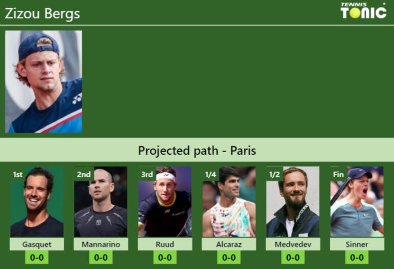 PARIS DRAW. Zizou Bergs's prediction with Gasquet next. H2H and rankings - Tennis Tonic - News ...