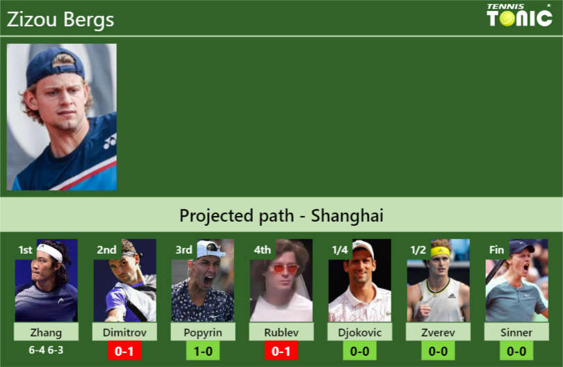 [UPDATED R2]. Prediction, H2H of Zizou Bergs's draw vs Dimitrov, Popyrin, Rublev, Djokovic ...