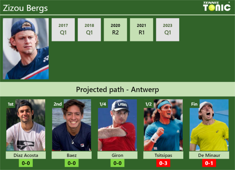 ANTWERP DRAW. Zizou Bergs's prediction with Diaz Acosta next. H2H and rankings - Tennis Tonic ...