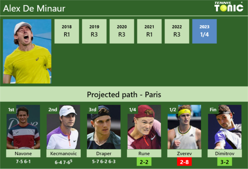 [UPDATED QF]. Prediction, H2H of Alex De Minaur's draw vs Rune, Zverev, Dimitrov to win the ...
