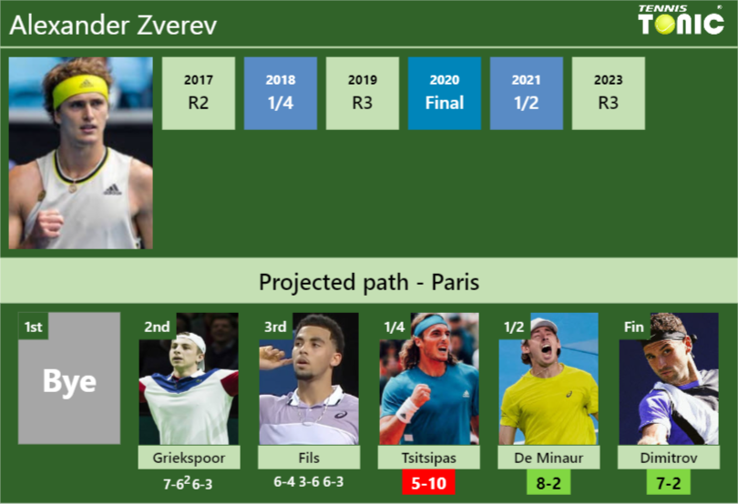 [UPDATED QF]. Prediction, H2H of Alexander Zverev's draw vs Tsitsipas, De Minaur, Dimitrov to ...