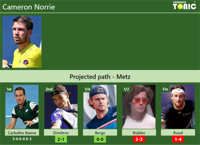 [UPDATED R2]. Prediction, H2H of Cameron Norrie's draw vs Dimitrov, Bergs, Rublev, Ruud to win ...