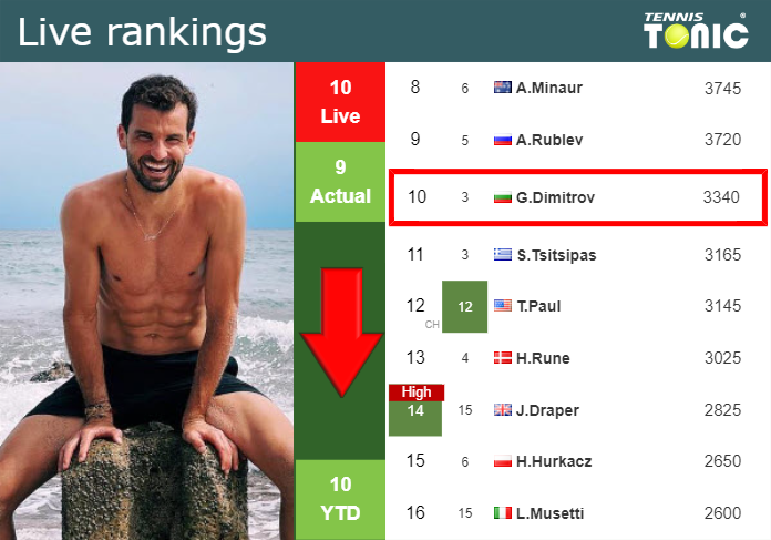 LIVE RANKINGS. Dimitrov falls down prior to squaring off with Khachanov ...