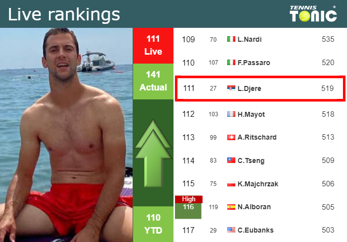 LIVE RANKINGS. Djere improves his rank right before squaring off with Medjedovic in Belgrade ...