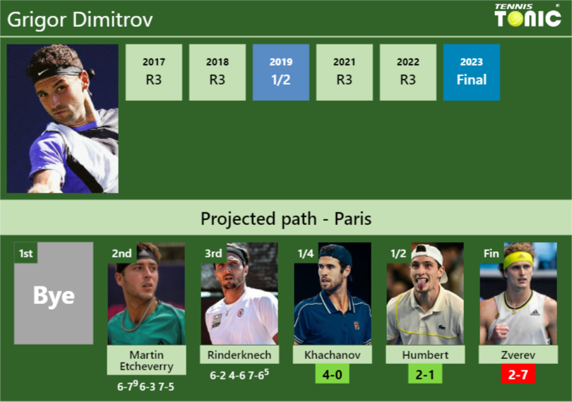[UPDATED QF]. Prediction, H2H of Grigor Dimitrov's draw vs Khachanov, Humbert, Zverev to win the ...