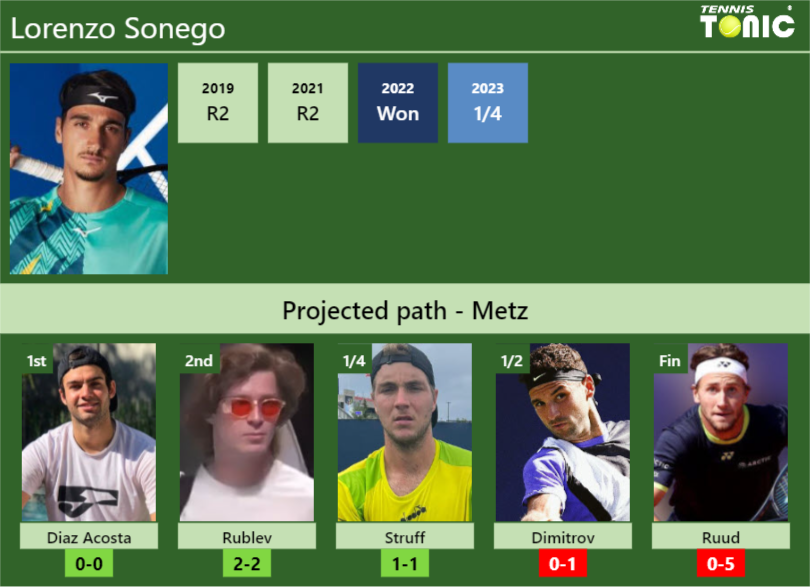 METZ DRAW. Lorenzo Sonego's prediction with Diaz Acosta next. H2H and rankings - Tennis Tonic ...