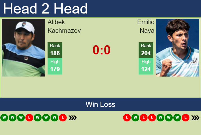 H2H, prediction of Alibek Kachmazov vs Emilio Nava in Helsinki Challenger with odds, preview ...