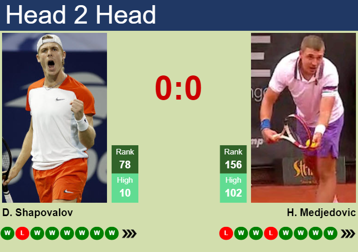 H2H, prediction of Denis Shapovalov vs Hamad Medjedovic in Belgrade with odds, preview, pick ...