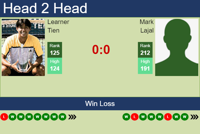 H2H, prediction of Learner Tien vs Mark Lajal in Charlottesville ...